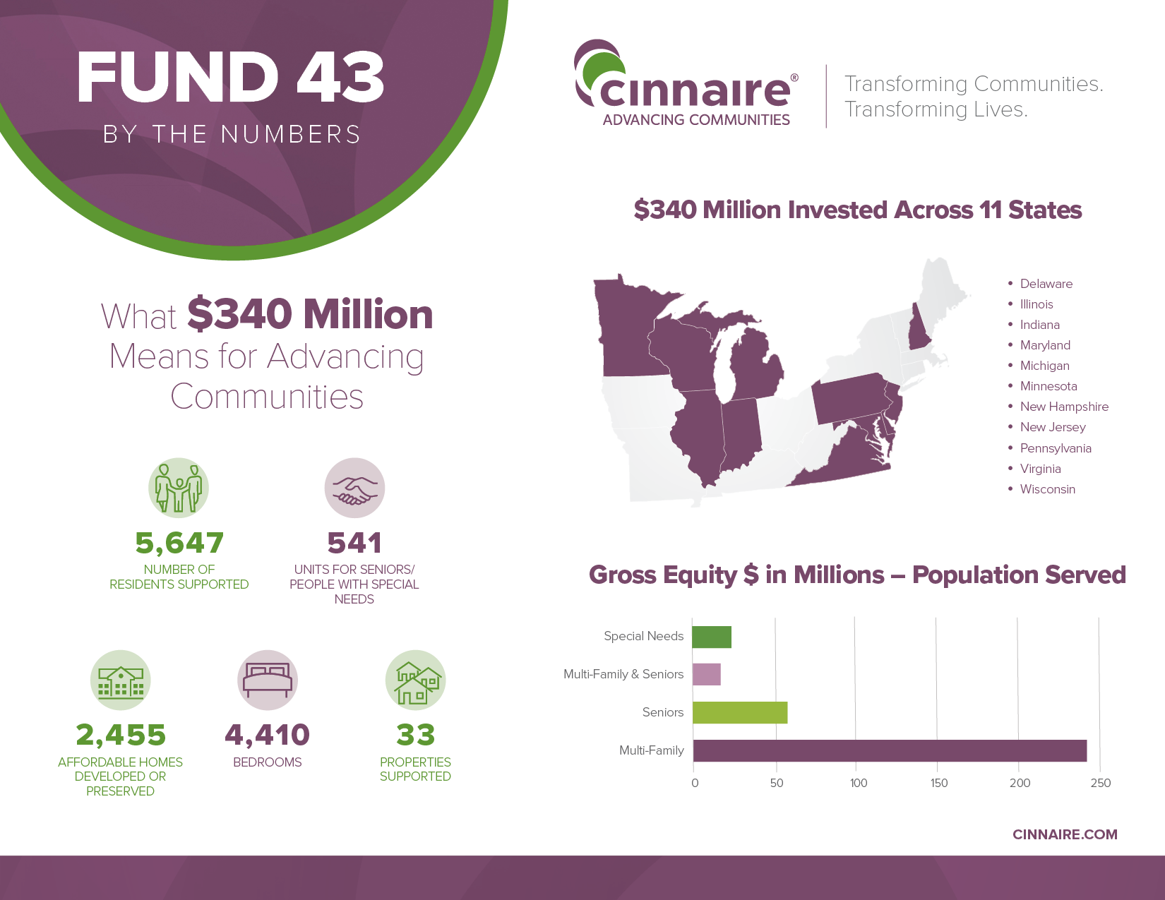 Cinnaire Raises $340 Million for Affordable Housing Development and ...